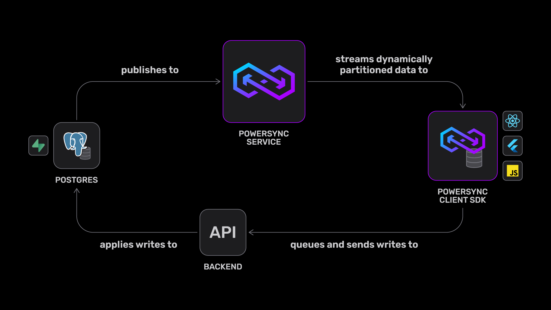 PowerSync | Works With Supabase